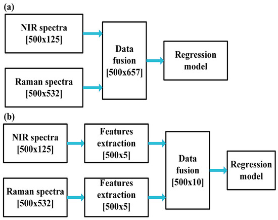Fusion of Near-Infrared and Raman Spectroscopy for In-Line Measurement ...
