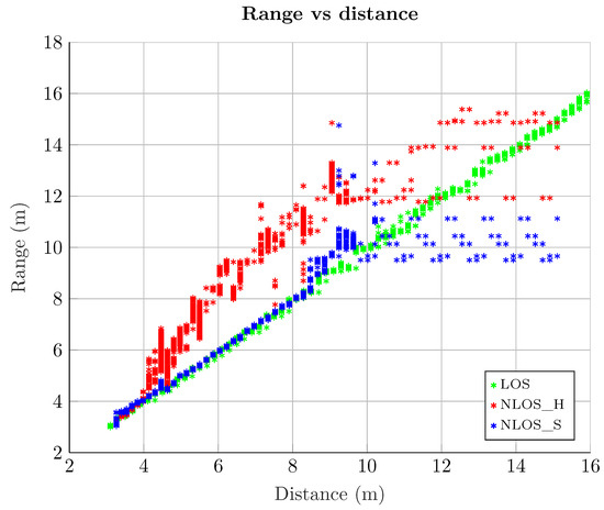 Sensors | Free Full-Text | NLOS Identification and Mitigation Using Low ...