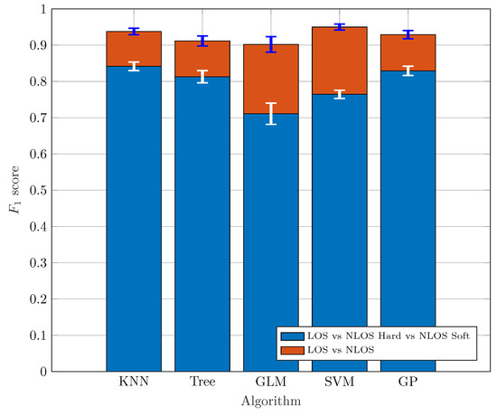 Sensors | Free Full-Text | NLOS Identification and Mitigation Using Low ...