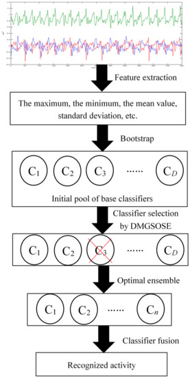 Selective Ensemble Based on Extreme Learning Machine for Sensor-Based ...