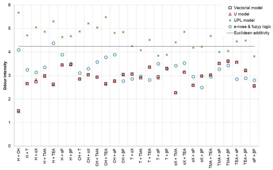 Determination of Odor Intensity of Binary Gas Mixtures Using Perceptual ...