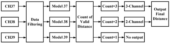 Sensors | Free Full-Text | A Robust Indoor Positioning Method based on ...