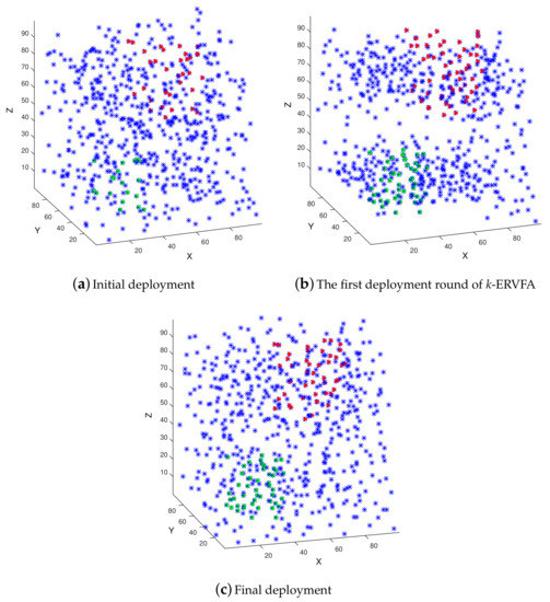 Sensors | Free Full-Text | An Enhanced Virtual Force Algorithm for Diverse k-Coverage Deployment ...