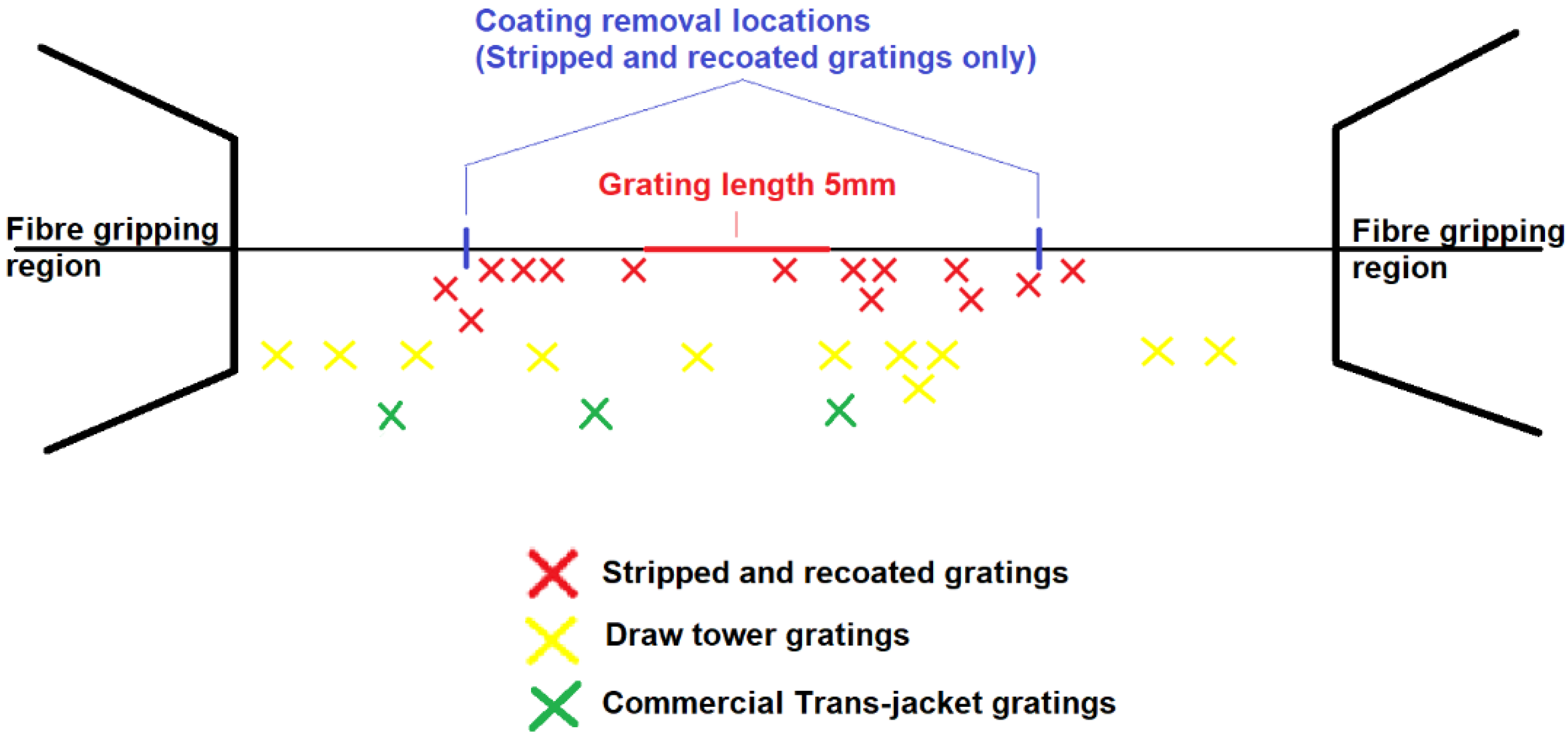 Fatigue Performance of Type I Fibre Bragg Grating Strain Sensors