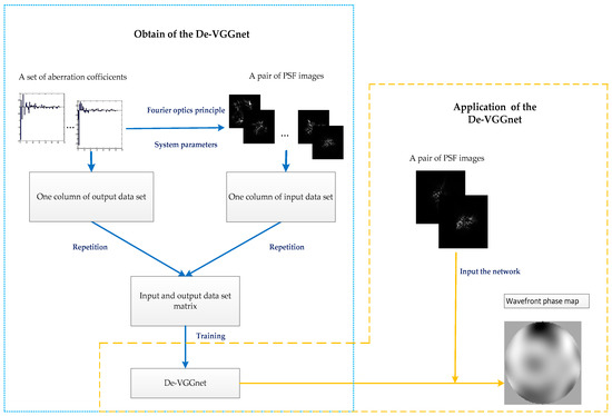 Improved Machine Learning Approach for Wavefront Sensing
