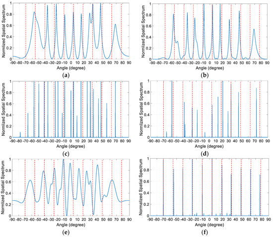 A Robust DOA Estimator Based on Compressive Sensing for Coprime Array in the Presence of ...