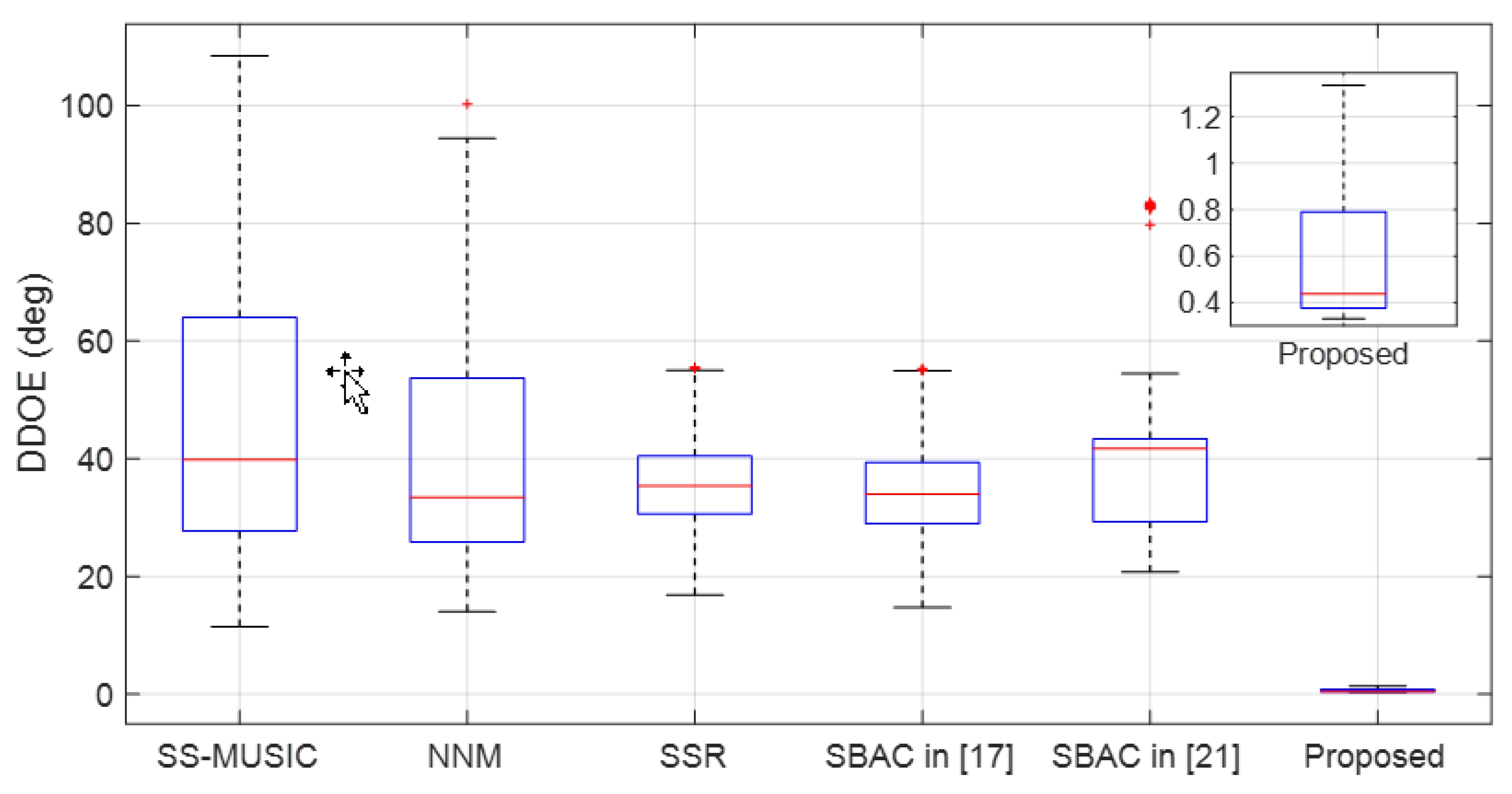 A Robust DOA Estimator Based on Compressive Sensing for Coprime Array in the Presence of ...