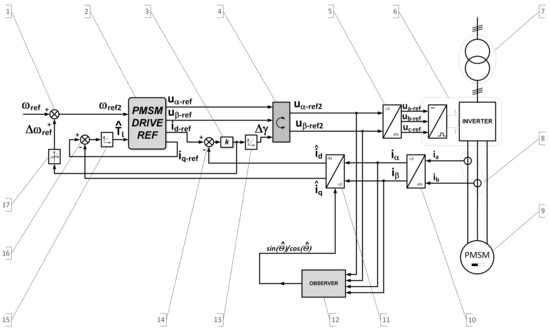Sensorless Control of the Permanent Magnet Synchronous Motor