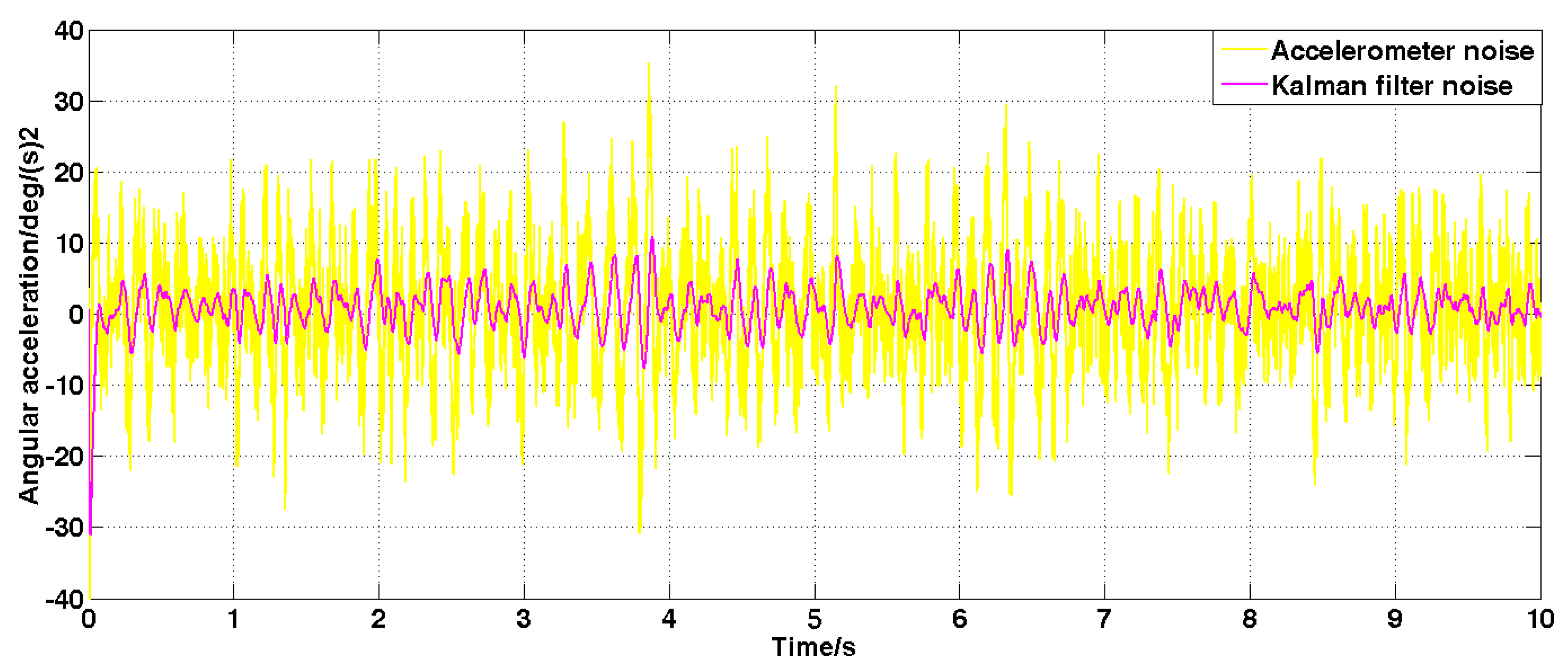 Research On Filtering Algorithm Of Mems Gyroscope Based On Information Fusion