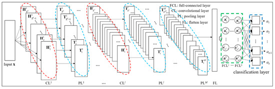 Guided Wave-Convolutional Neural Network Based Fatigue Crack Diagnosis ...