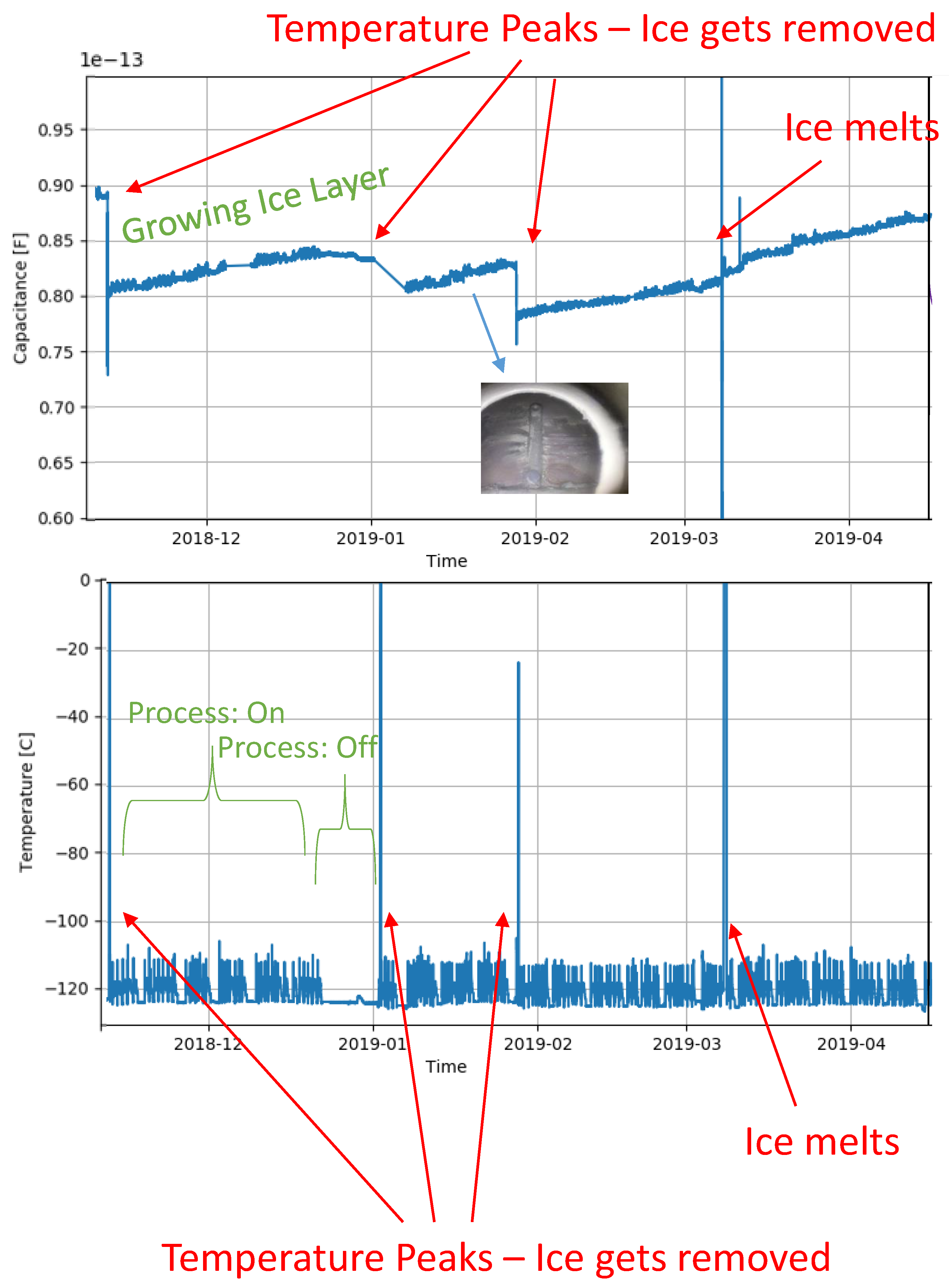 Capacitive Sensing of Icing under Vacuum and Cryogenic Temperatures