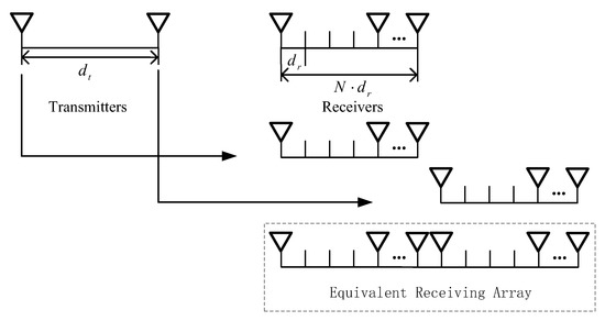 Sensors Free Full Text An Mimo Radar System Based On The Sparse Array And Its Frequency