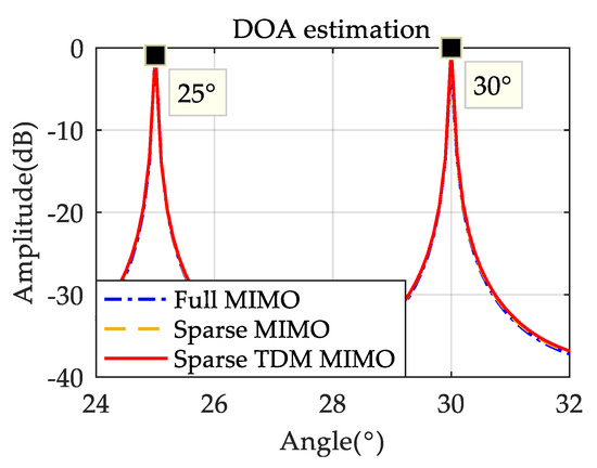An MIMO Radar System Based on the Sparse-Array and Its Frequency Migration Calibration Method
