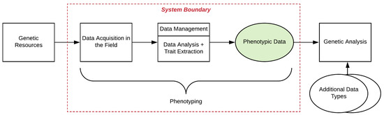 A Framework for Evaluating Field-Based, High-Throughput Phenotyping Systems: A Meta-Analysis