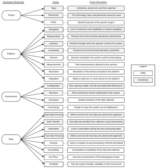 A Framework for Evaluating Field-Based, High-Throughput Phenotyping Systems: A Meta-Analysis