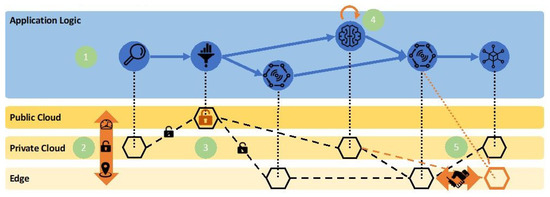 Hybrid Clouds for Data-Intensive, 5G-Enabled IoT Applications: An ...