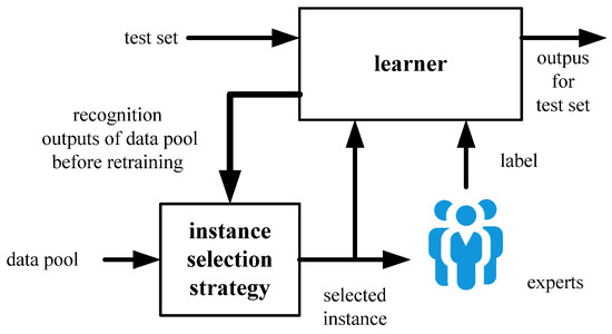 Active Learning on Dynamic Clustering for Drift Compensation in an ...