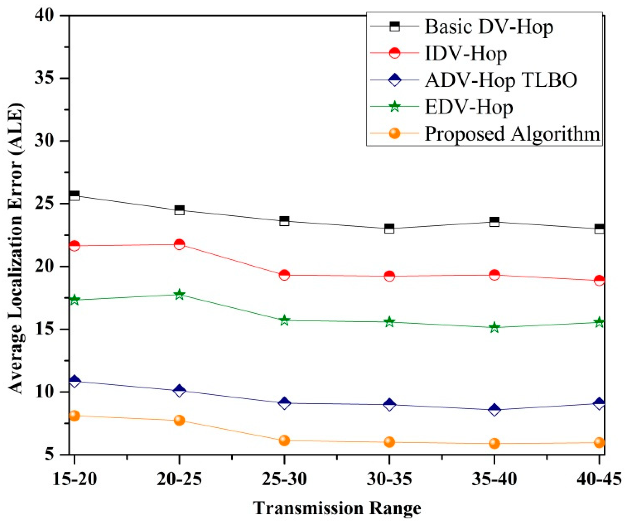 Energy Efficient Range-Free Localization Algorithm for Wireless Sensor Networks