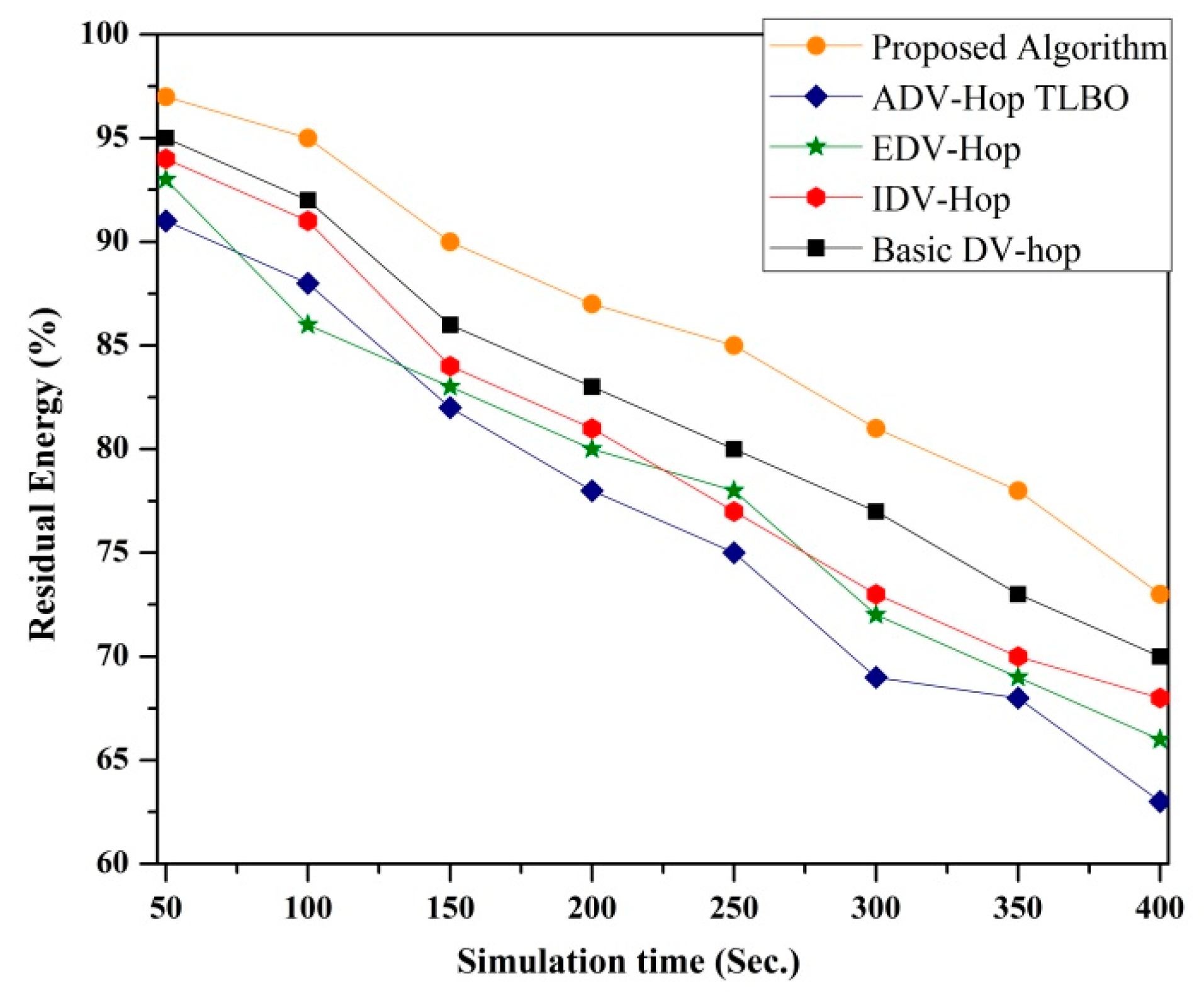 Energy Efficient Range-Free Localization Algorithm for Wireless Sensor Networks