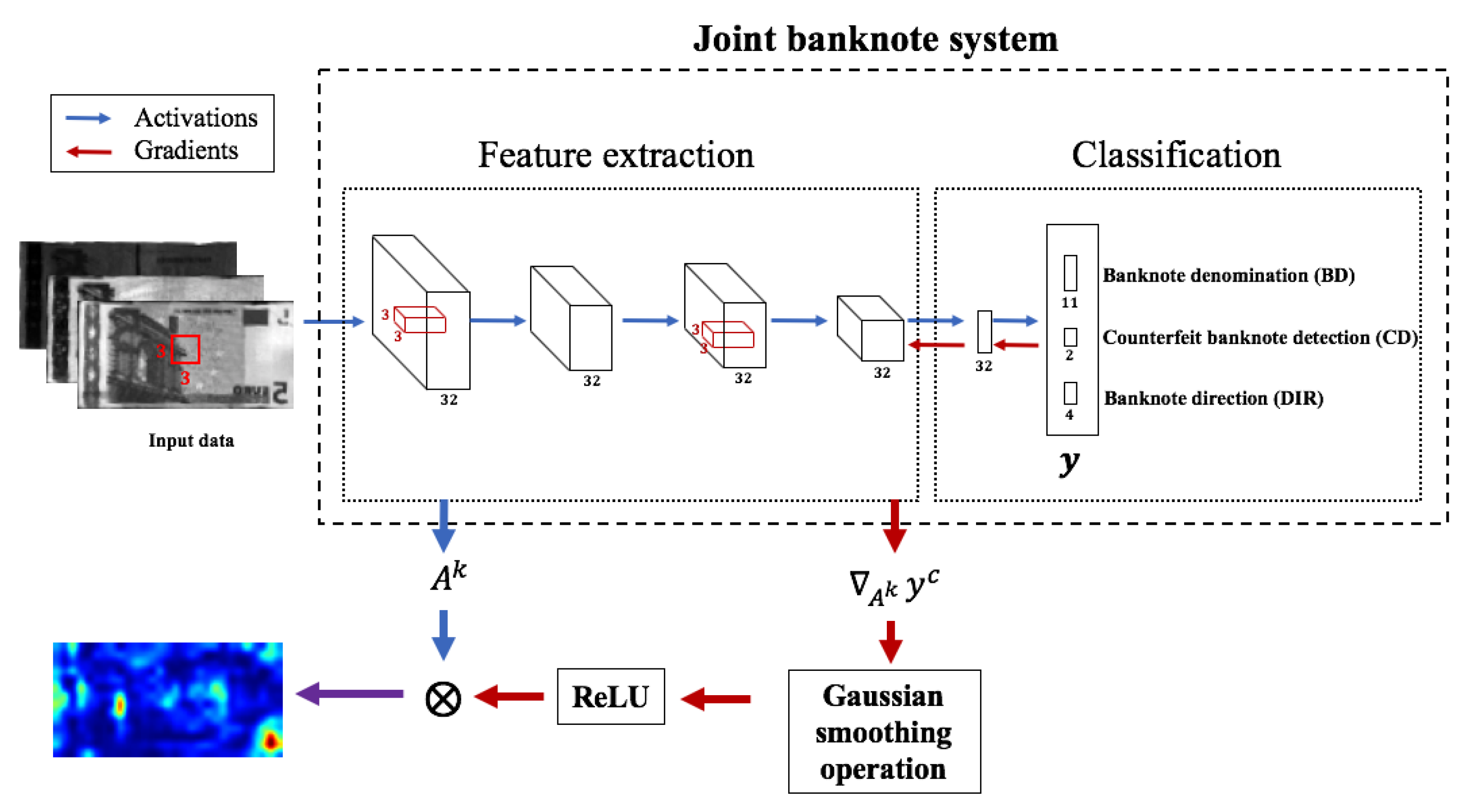 Sensors | Free Full-Text | Joint Banknote Recognition and Counterfeit Detection Using ...