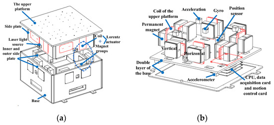 Modeling and Control of a Six Degrees of Freedom Maglev Vibration Isolation System