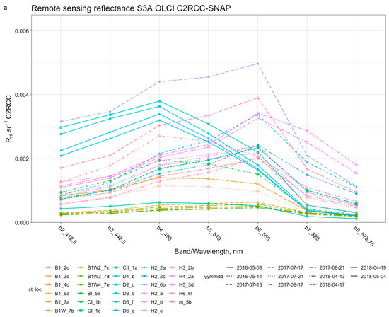 Evaluation of Sentinel-3A OLCI Products Derived Using the Case-2 ...