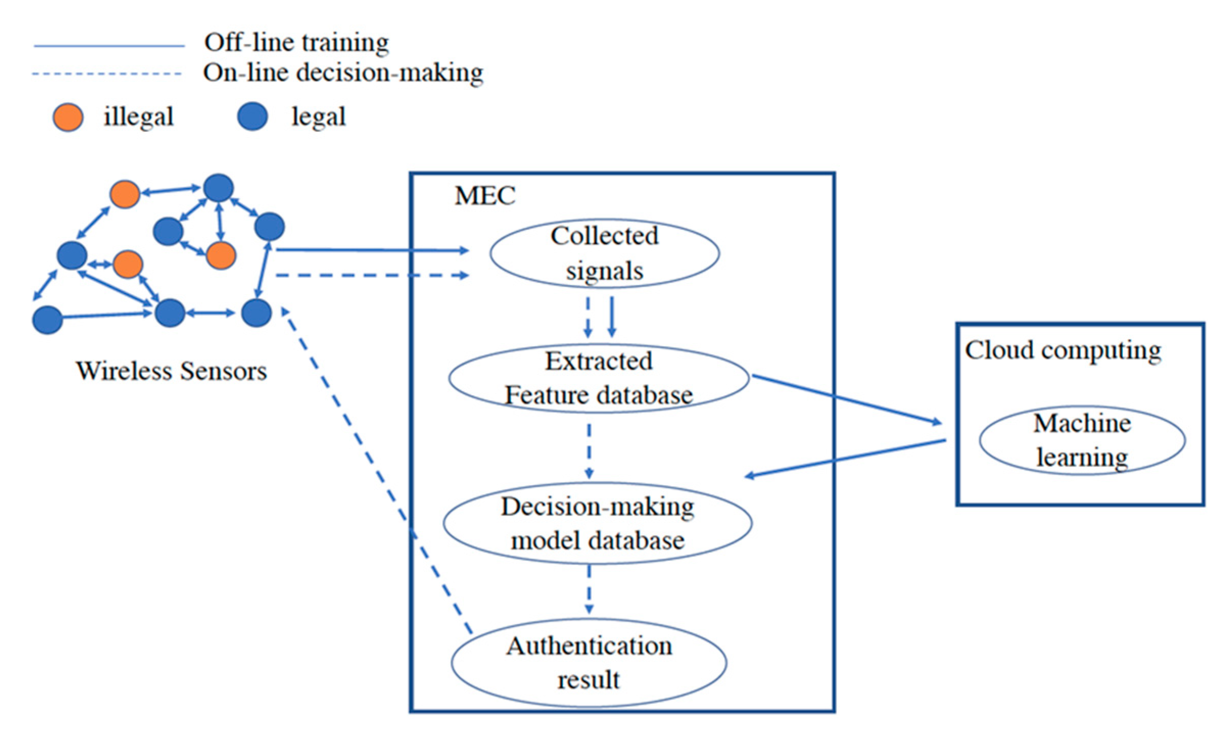 Radio Frequency Fingerprint-Based Intelligent Mobile Edge Computing for Internet of Things ...