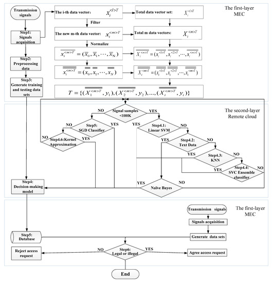Radio Frequency Fingerprint-Based Intelligent Mobile Edge Computing for ...
