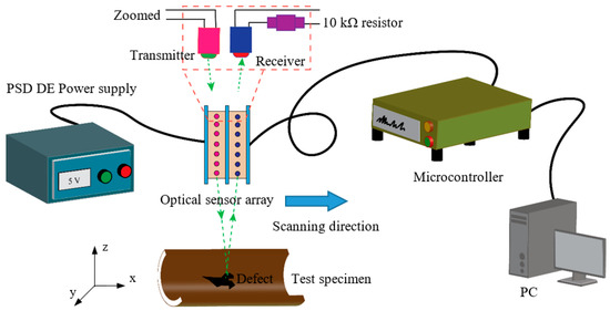 Sensors | Free Full-Text | A Real-Time, Non-Contact Method for In-Line ...