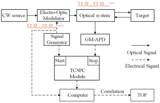 Improving the Performance of Pseudo-Random Single-Photon Counting Ranging Lidar