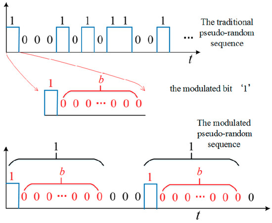 Improving the Performance of Pseudo-Random Single-Photon Counting ...