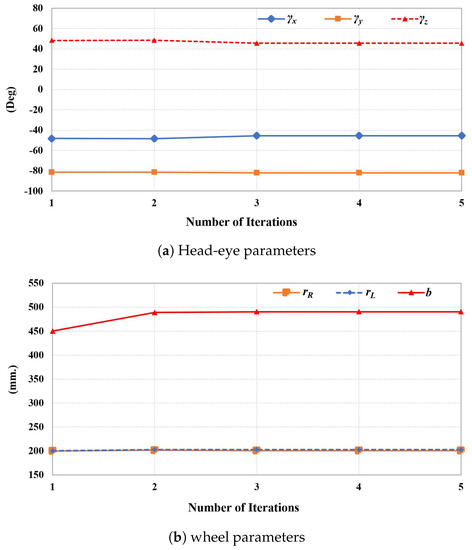Simultaneous Calibration of Odometry and Head-Eye Parameters for Mobile Robots with a Pan-Tilt ...