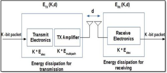 Sensors Free Full Text Energy Efficient Multipath Routing Algorithm For Wireless Multimedia