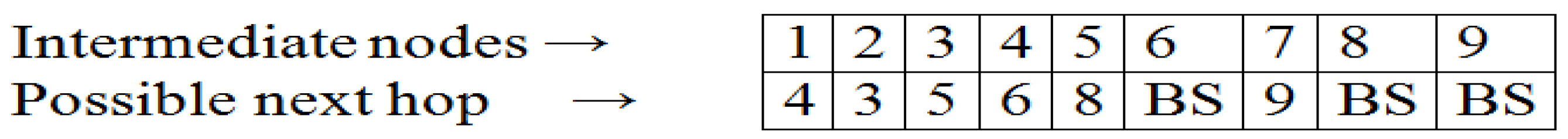 Sensors | Free Full-Text | Energy Efficient Multipath Routing Algorithm for Wireless Multimedia ...