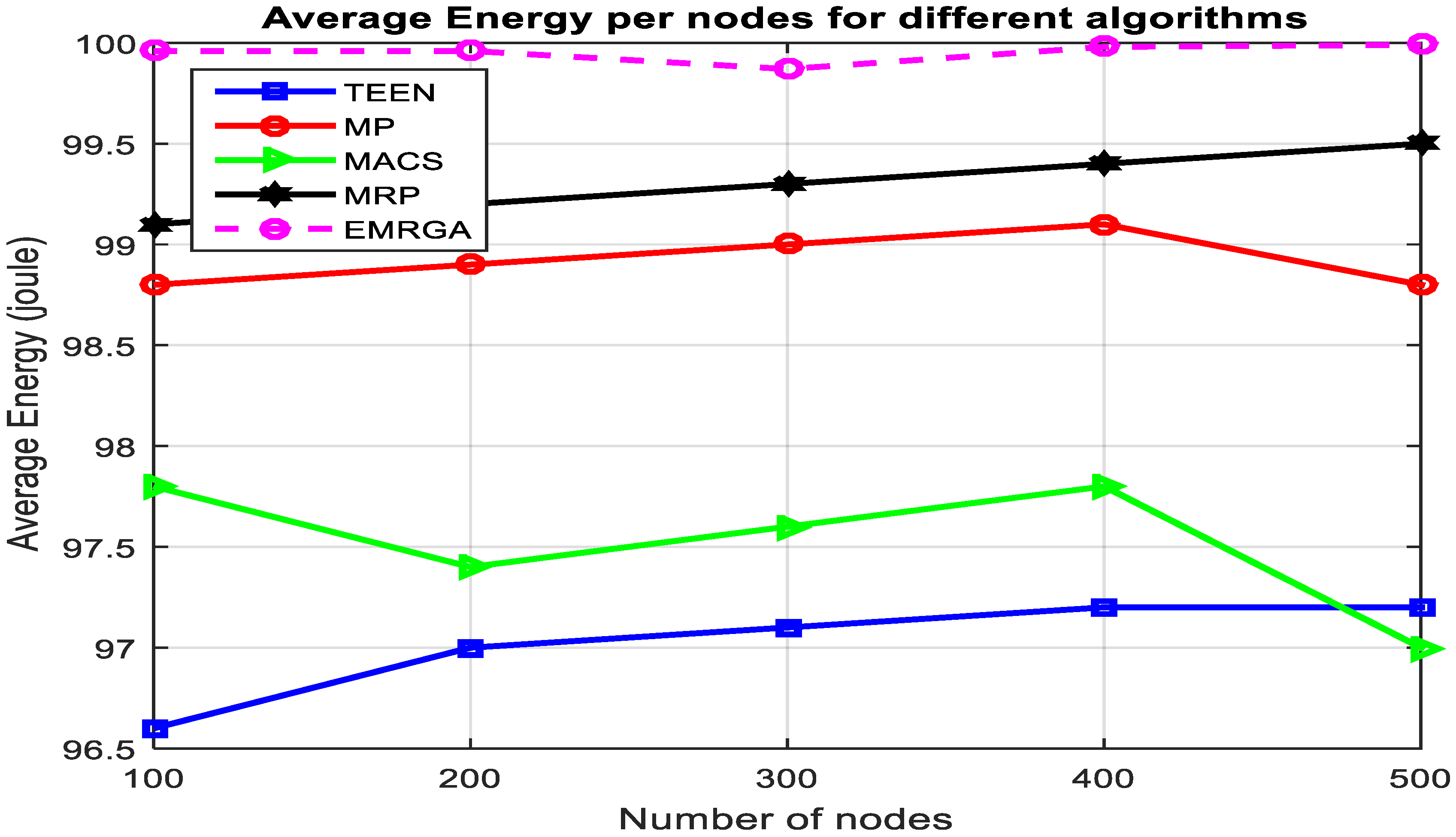 Sensors | Free Full-Text | Energy Efficient Multipath Routing Algorithm for Wireless Multimedia ...