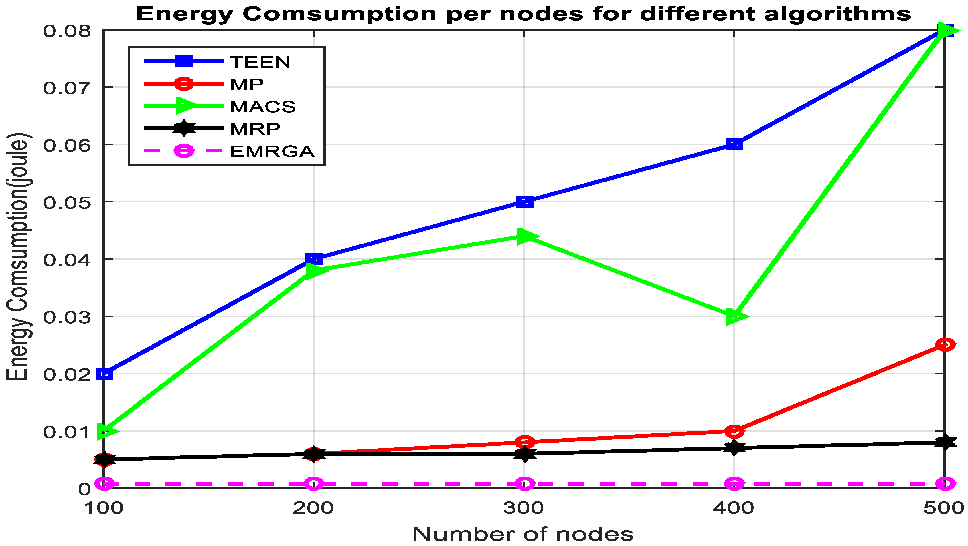 Sensors | Free Full-Text | Energy Efficient Multipath Routing Algorithm for Wireless Multimedia ...
