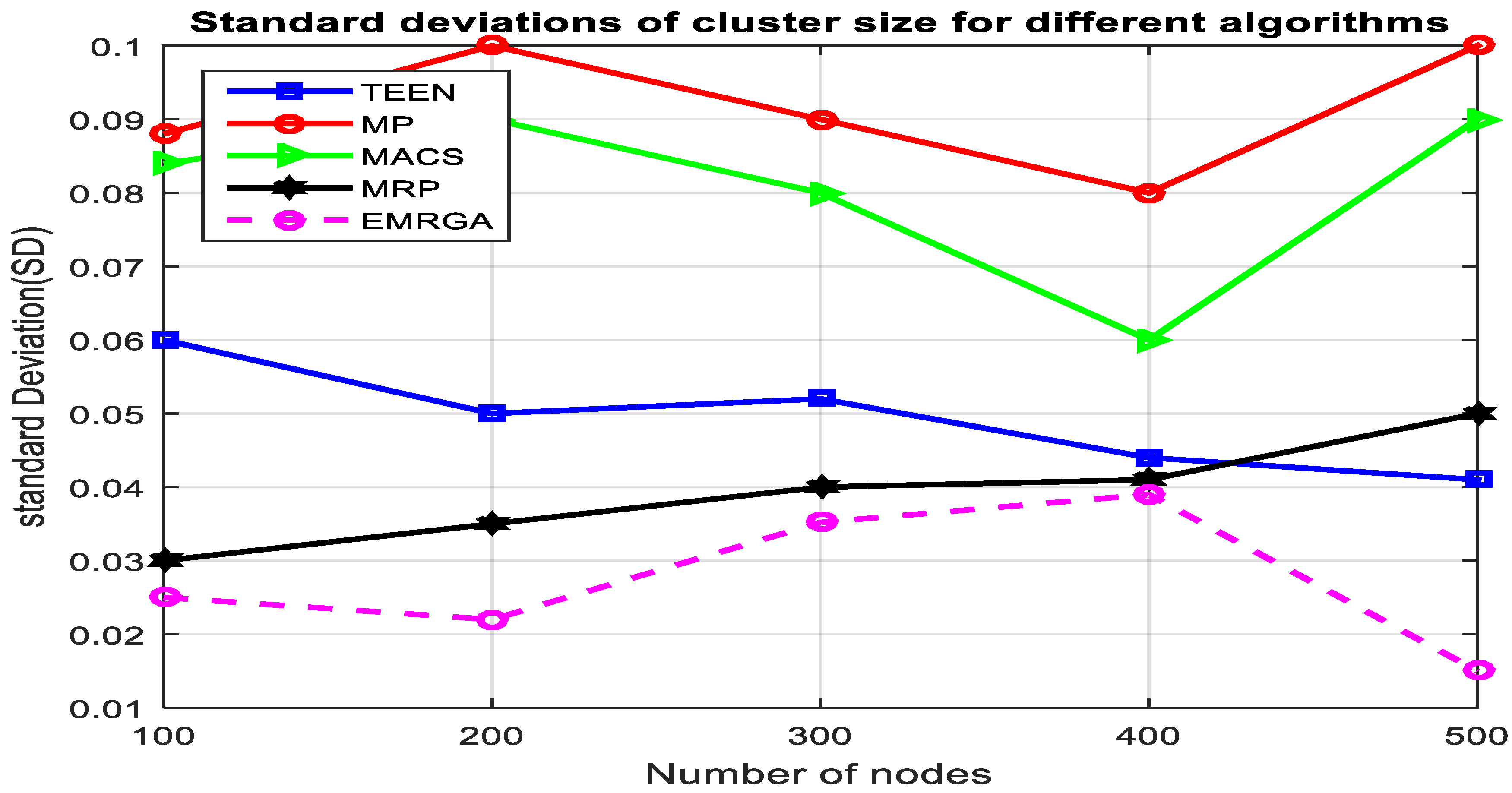 Sensors | Free Full-Text | Energy Efficient Multipath Routing Algorithm for Wireless Multimedia ...