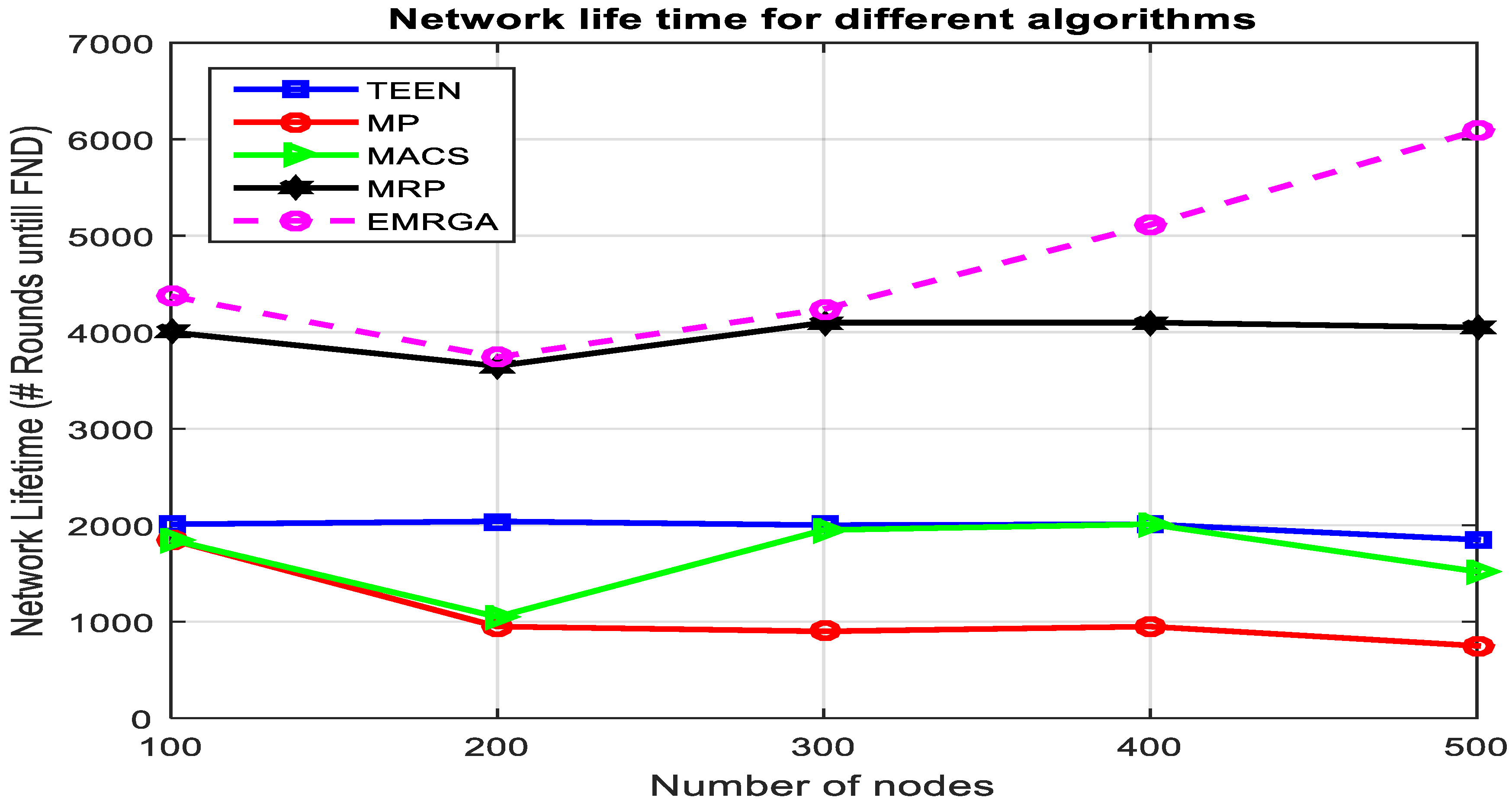 Sensors | Free Full-Text | Energy Efficient Multipath Routing Algorithm for Wireless Multimedia ...
