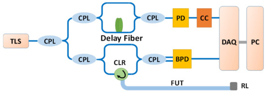 Nonlinearity Correction in OFDR System Using a Zero-Crossing Detection-Based Clock and Self ...
