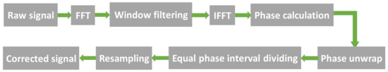 Nonlinearity Correction in OFDR System Using a Zero-Crossing Detection-Based Clock and Self ...