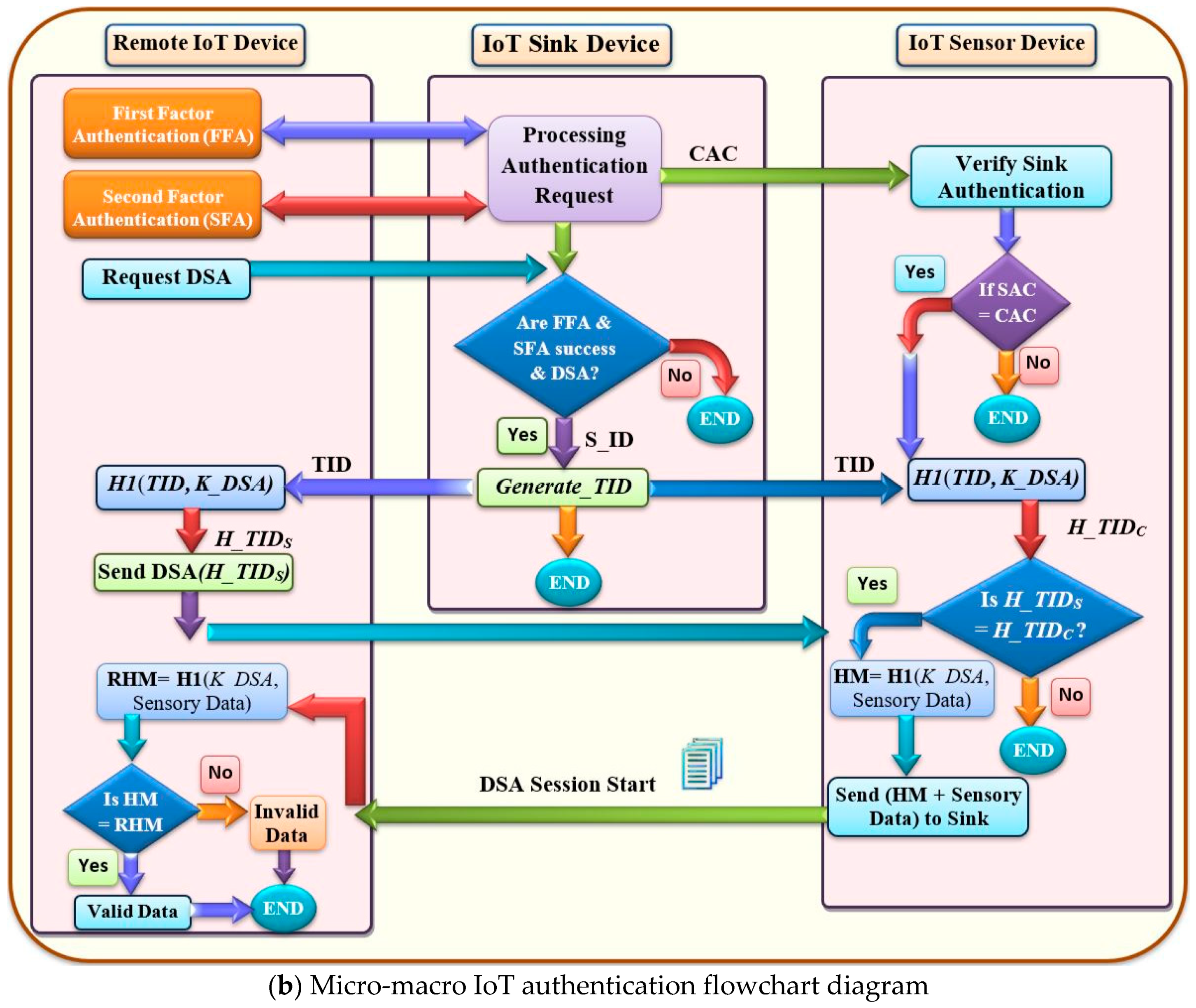 An Effective Multifactor Authentication Mechanism Based on Combiners of Hash Function over ...