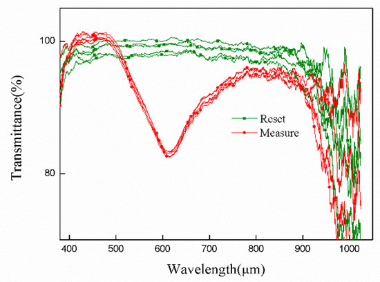 Graphene-Enhanced Surface Plasmon Resonance Liquid Refractive Index ...