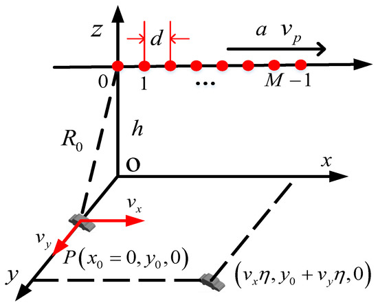 Ground Moving Target 2-D Velocity Estimation and Refocusing for Multichannel Maneuvering SAR ...