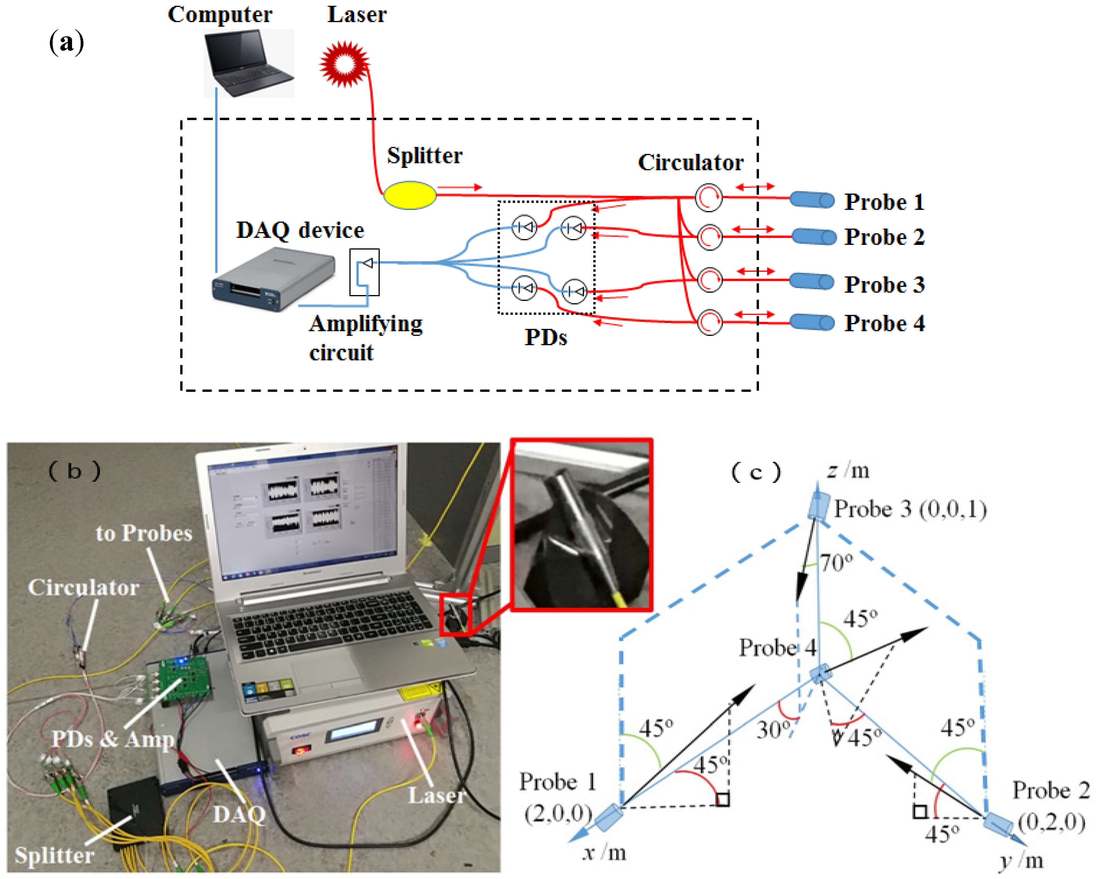 Locating Ultrasonic Signals Employing MEMS-On-Fiber Sensors