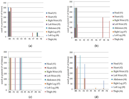 Validation Of Wired And Wireless Interconnected Body Sensor Networks