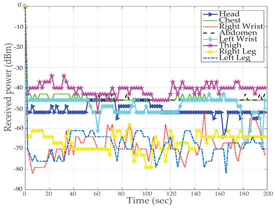 Validation Of Wired And Wireless Interconnected Body Sensor Networks