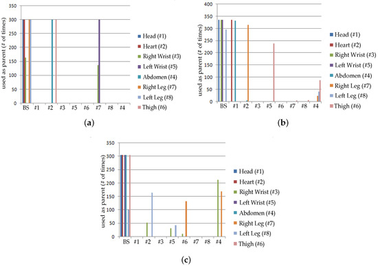Validation Of Wired And Wireless Interconnected Body Sensor Networks