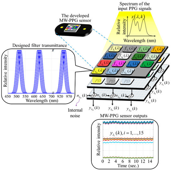MW-PPG Sensor: An on-Chip Spectrometer Approach