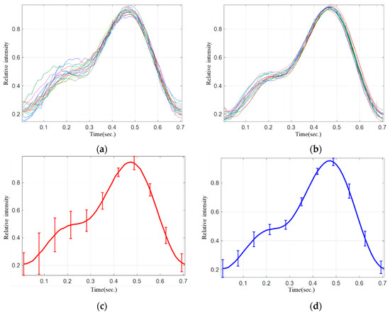 MW-PPG Sensor: An on-Chip Spectrometer Approach
