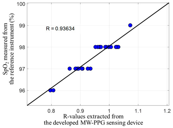MW-PPG Sensor: An on-Chip Spectrometer Approach